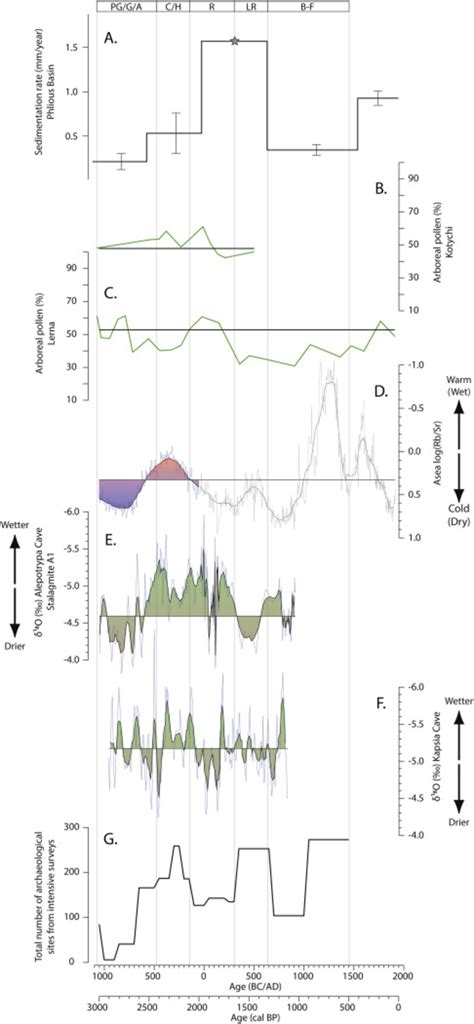 An Overview Of Evidence For Soil Erosion A Tree Cover B And C Download Scientific Diagram