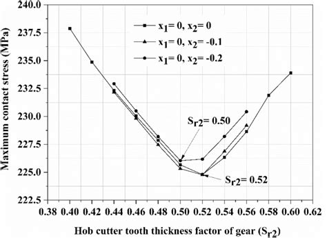 Effect Of Negative Addendum Correction Factor On σhmax Download Scientific Diagram