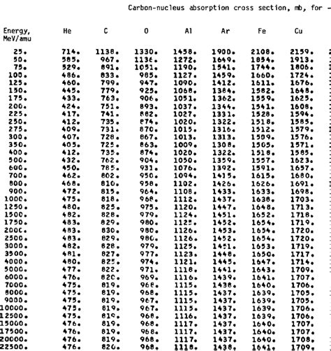 Carbon Nucleus Absorption Cross Section Download Table