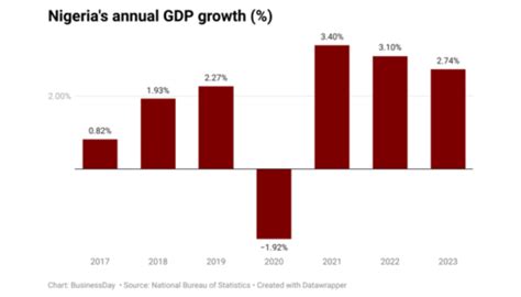 Nigerias Gdp Growth Slows To 2 74 Lowest In Three Years Businessday Ng