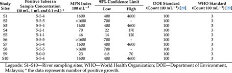 The Most Probable Number Mpn 100 Ml −1 Table For 5 Tubes Methods Download Table