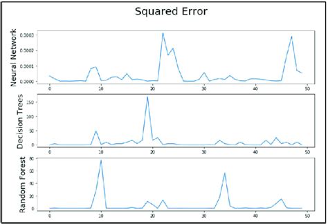 Squared Error Comparison Between Neural Networks Decision Trees And