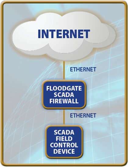 Protecting Scada Devices From Threats And Hackers