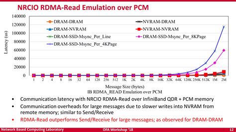 High Performance Big Data Analytics With Rdma Over Nvm And Nvme Ssd Pdf