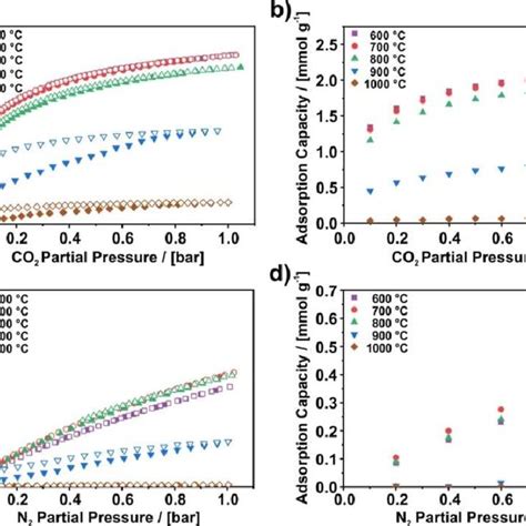 Isotherms Of Ab Co 2 And Cd N 2 Measured At 273 K On Pan Based