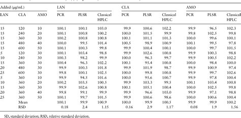 Table Ii From Liquid Chromatographic Chemometric Techniques For The Simultaneous Hplc