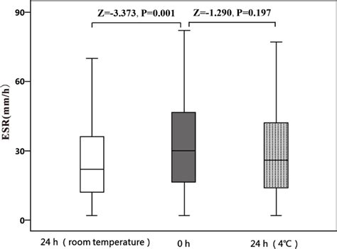 Comparison With Initial Esr For Samples Stored For 24 H At Different Download Scientific