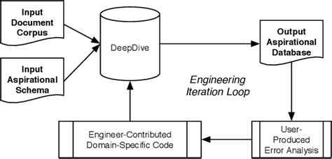 figure 1 from extracting databases from dark data with deepdive semantic scholar