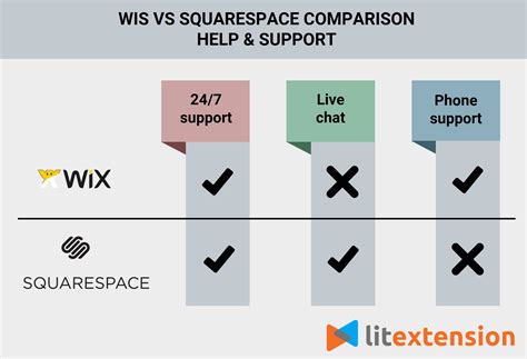 Wix Vs Squarespace A Detailed Comparison On Key Features