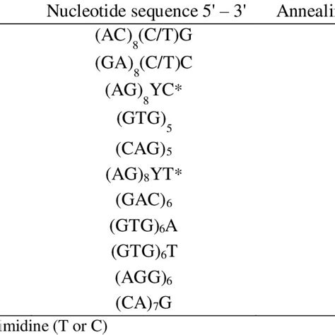 Issr Primers Used For Pcr Amplification Reaction Download Scientific Diagram
