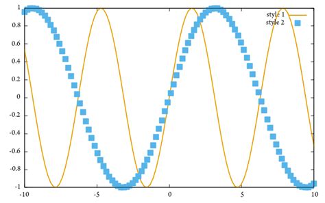 Arrays How Can I Use Dynamic Variable Names In Gnuplot With With Notation Stack Overflow