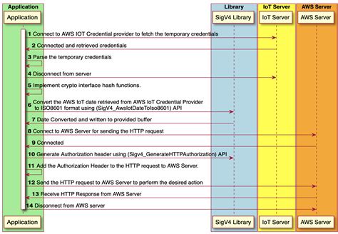 sigv4 overview