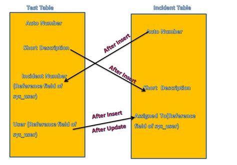 server side code assignment my service now notes