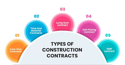 5 Types Of Construction Contracts In India 2024 Details With Pros And