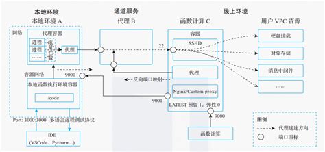 前端 【知识点】如何快速开发、部署 Serverless 应用？ Serverless聚焦 Segmentfault 思否