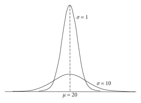 Changes of a Gaussian distribution as μ and σ vary Download Scientific Diagram