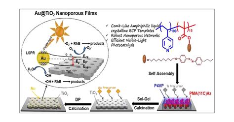 Azobenzene Containing Block Copolymer Templates For Robust Autio2
