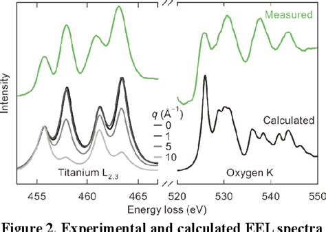 Figure 2 From Using Electron Energy Loss Spectroscopy To Measure Nanoscale Electronic And