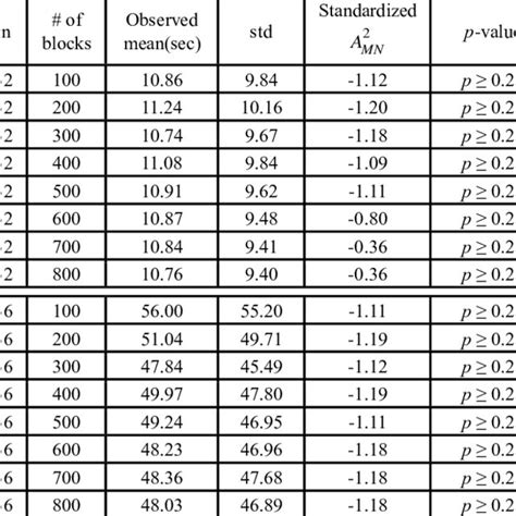 Anderson Darling Test Result The Test Result Presents A Large P
