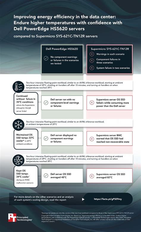 Energy Efficiency In The Data Center Endure Higher Temps W Dell PowerEdge HS Infographic