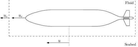 Figure From Model Aided Inertial Navigation For Underwater Vehicles Semantic Scholar