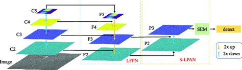 Single Low Level Path Aggregation Network Structure Download