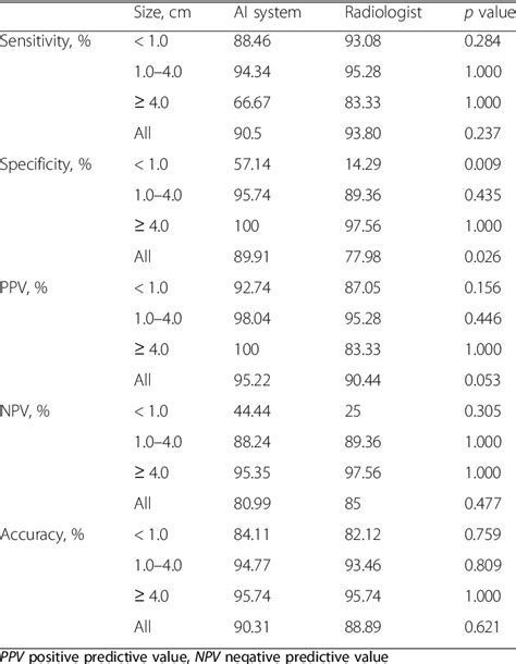 Performances Of The Artificial Intelligence System And Ultrasound Download Table