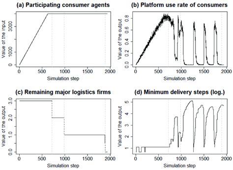 Example Of The Simulation Results Of One Experimental Condition The