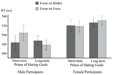 Attentional Disengagement From Bodies And Faces Of The Opposite Sex As Download Scientific