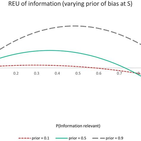 The Axes Are The Same As In Fig But Each Line Represents A