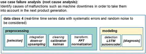 Sample Workflow For Exemplary Data Class Download Scientific Diagram