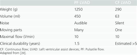 Pulsatile Versus Continuous Flow Ventricular Assist Devices Download Table