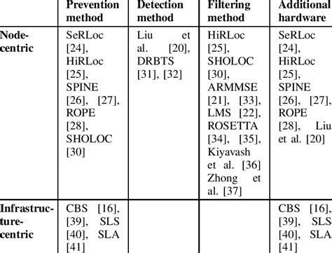 Secure Localization Systems Comparison Download Table