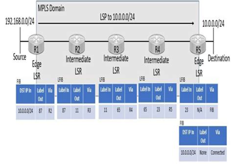 Understanding Multi Protocol Label Switching Mpls