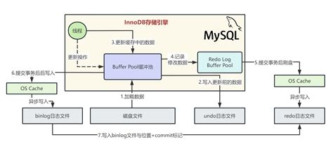 探秘MySQL底层架构设计与实现流程一览 阿里云开发者社区