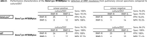 Table 2 From Genotype Mtbdrplus Ver 20 Molecular Genetic Assay For