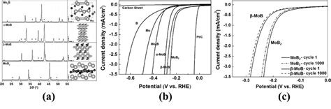 The Crystal Structures Of A β12 B χ3 C 2 Pmmn E α Sheet F