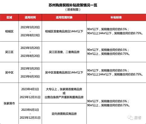 重磅！契税补贴50！昆山、张家港苏州多地已执行！ 知乎