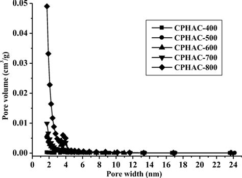Pore Size Distributions Of Cocoa Pod Huskderived Activated Carbon