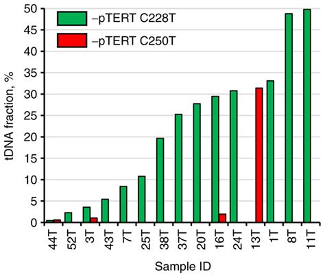Distribution Of Tdna Fraction In Tert Promoter Mutation Positive Urine