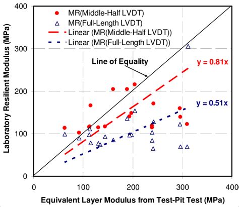 1 Comparison Of Resilient Modulus From Laboratory Triaxial Test With