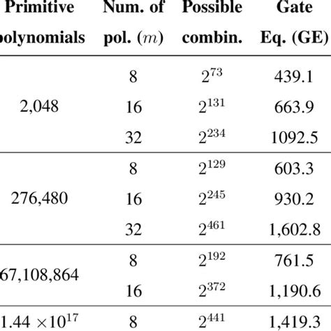 combinations using primitive polynomials download table