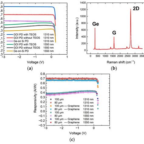 A Responsivityvoltage Characteristics For Illuminated Pds With A