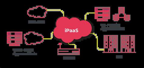 IPaaS Market Growth As Embedded IPaaS Continues To Gain Recognition