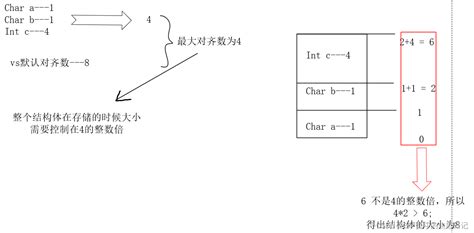 【概念辨析】结构体内存对齐 Csdn博客