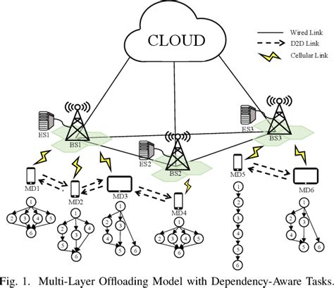Figure 1 From A Multi Layer Offloading Framework For Dependency Aware