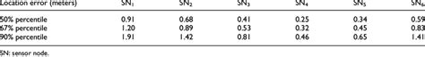 Examples Of Residual Positioning Error Percentiles For Sns Sn 1 Through