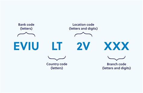 Bic кодове Swift кодове на Българските Банки