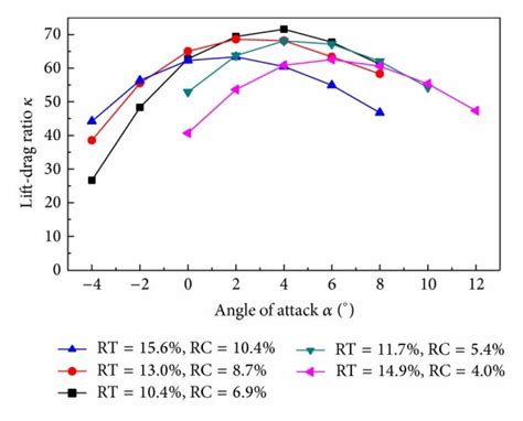 Curves Of Lift Drag Ratio Of Asymmetric Airfoil At Various Camber And