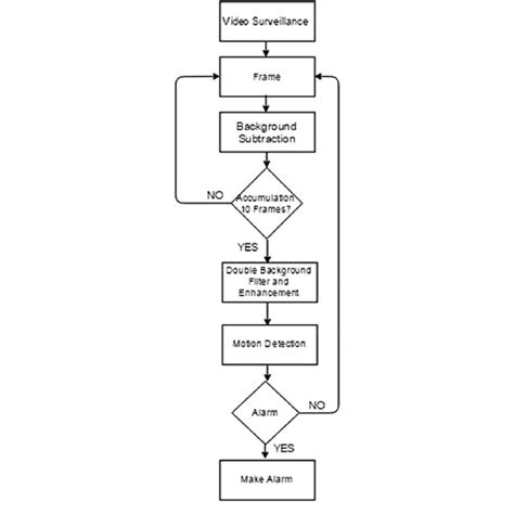 tracking algorithm flowchart with modified object detection routines